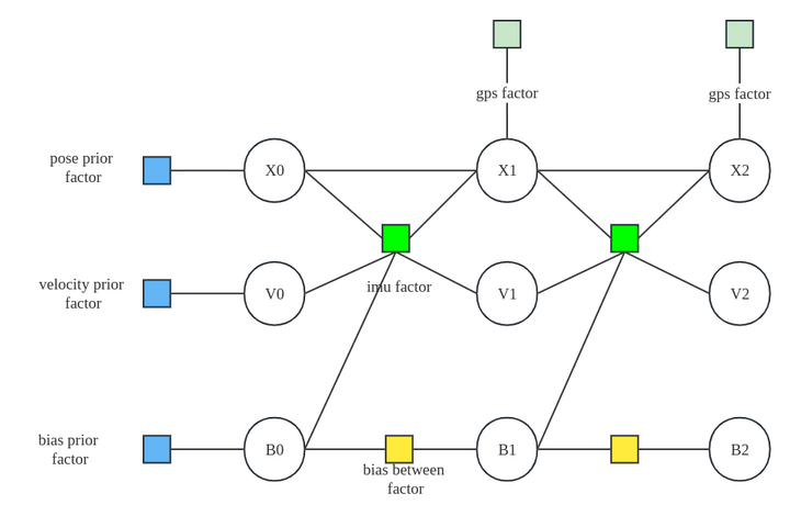 GTSAM之多传感器融合 - 知乎