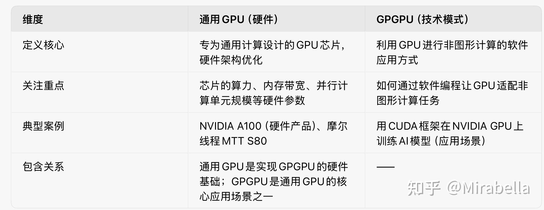 GPU, GPGPU，NPU，有什么不同？“摩尔线程”属于哪类？ - 知乎