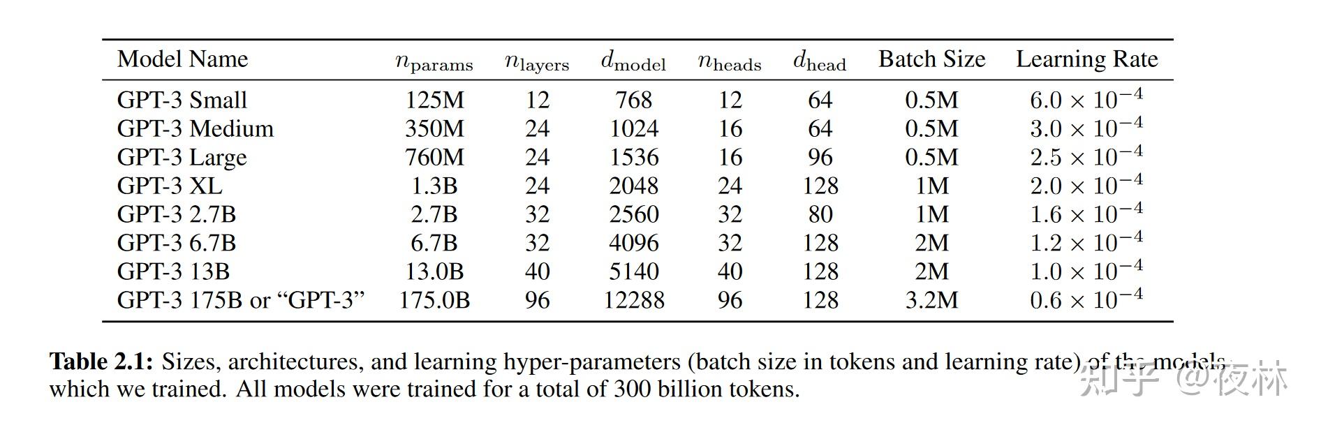 GPT2复现笔记 Let's reproduce GPT-2 - 知乎