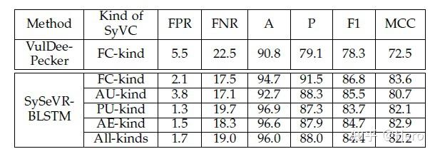 SySeVR: 基于深度学习的源代码漏洞检测框架 - 知乎