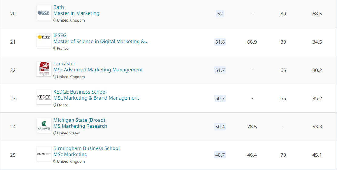 2020QS市场营销硕士世界大学排名？ - 知乎