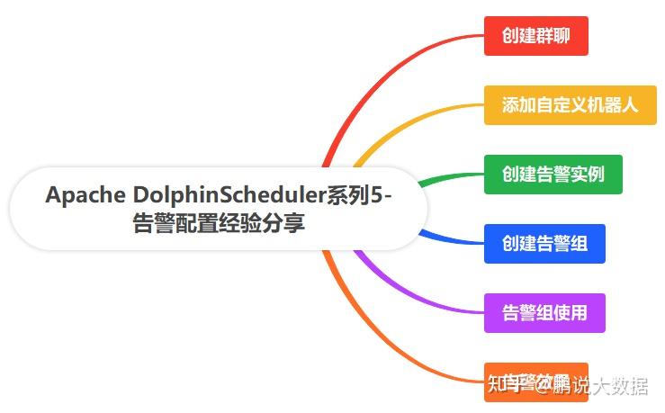 Apache DolphinScheduler系列5-告警配置经验分享 - 知乎