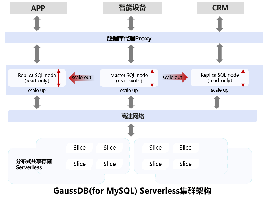 GaussDB(for MySQL) Serverless全面商用：无感弹性，极致性价比 - 知乎