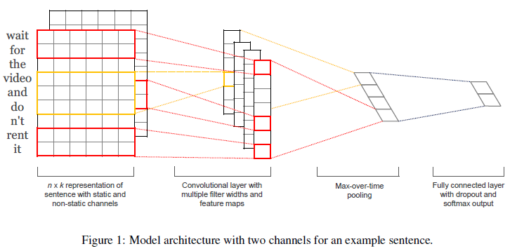 《Unsupervised Learning of Sentence Representations using Convolutional Neural Networks》阅读笔记 - 知乎