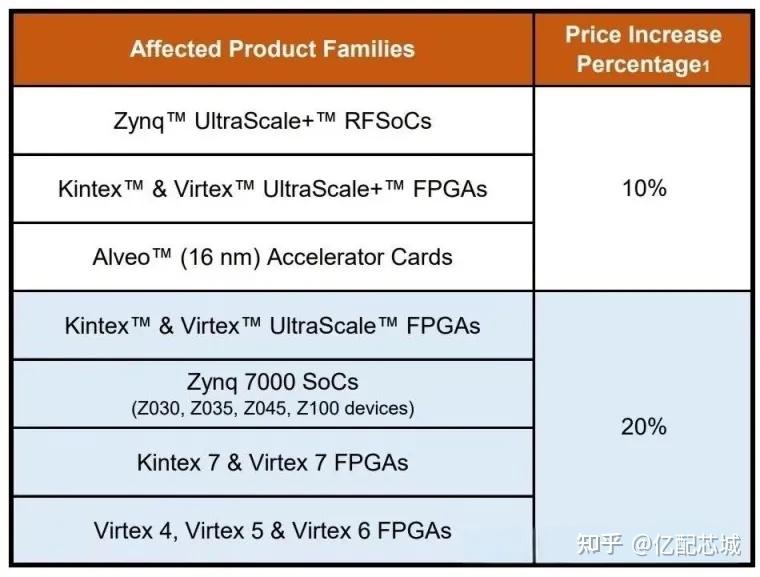 三大 FPGA 芯片巨头（XILINX、ALTERA、LATTICE）均发布涨价函 - 知乎