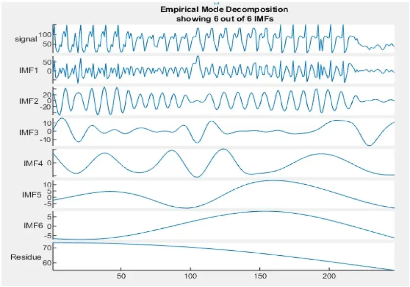 使用 EMD 和深度神经网络设计基于 EEG 的思维识别系统 - 知乎