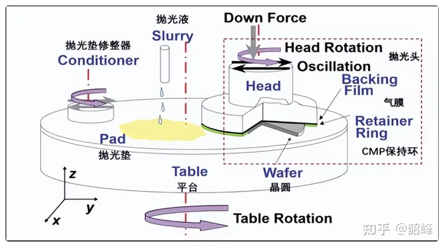半导体设备入门 11--CMP - 知乎