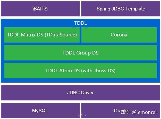 分布式数据库中间件—TDDL的使用介绍 - 知乎