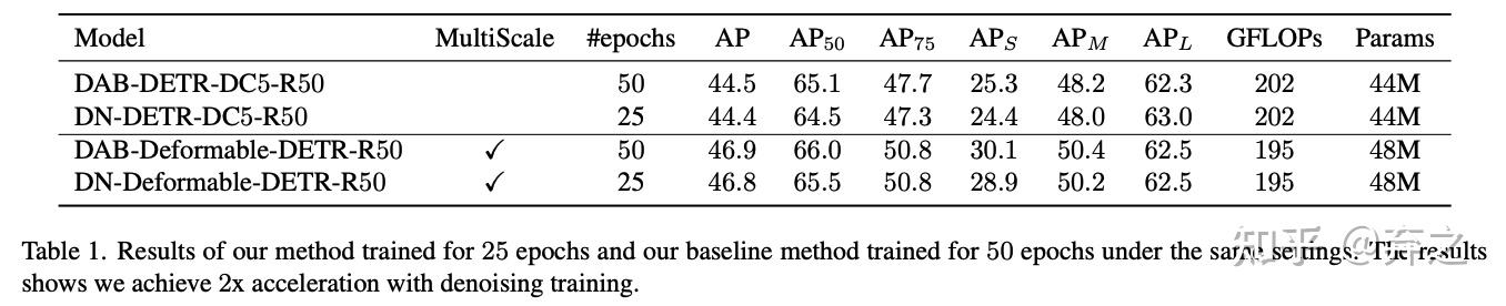 [CVPR 2022 Oral]DN-DETR: 去噪训练加速DETR收敛 - 知乎