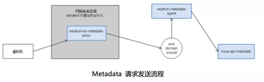 深度解析 OpenStack metadata 服务架构 - 知乎