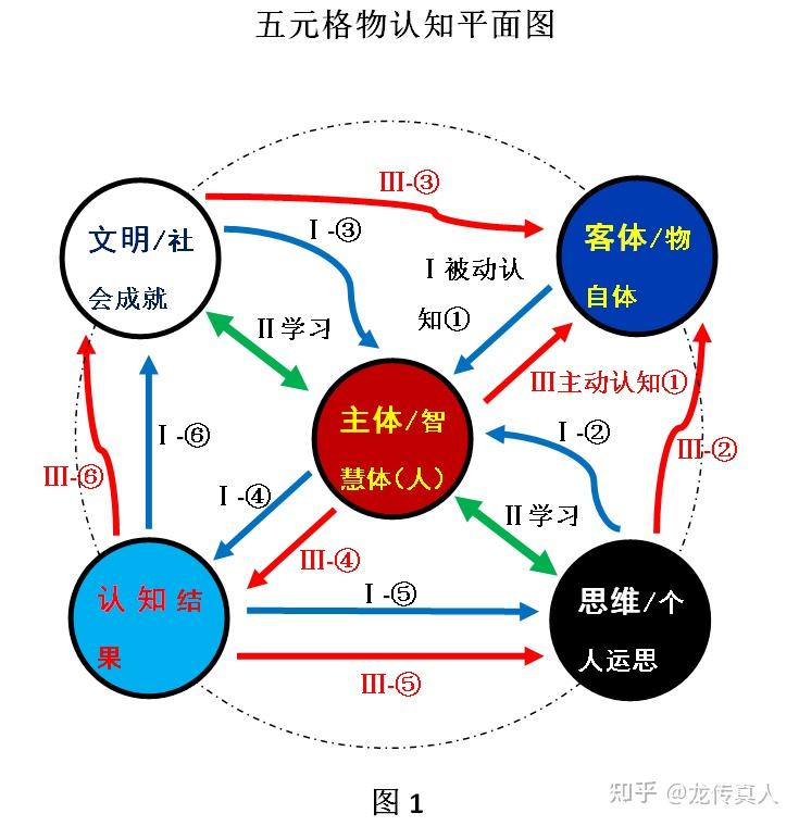 The Five-Element Gewu Meta-Theory of Cognition（upper part） - 知乎