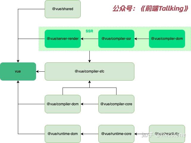 Vue3源码解读-目录结构及构建版本解析 - 知乎