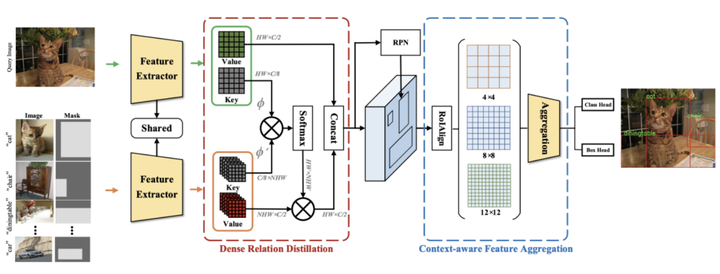 CVPR21小样本检测：蒸馏&上下文助力小样本检测（代码已开源） - 知乎