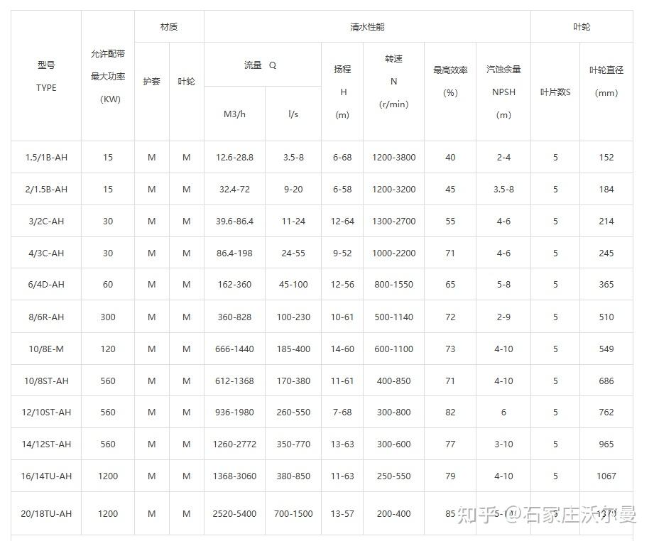 1.5/1B-AH、2/1.5B-AH、3/2C-AH、4/3C-AH、6/4D-AH、8/6E-AH等AH渣浆泵介绍 - 知乎