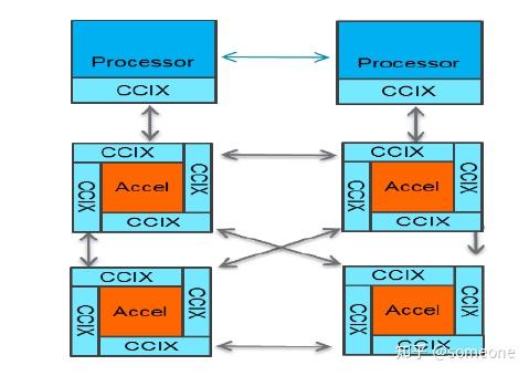 芯片间互联协议 -- CCIX协议介绍 - 知乎