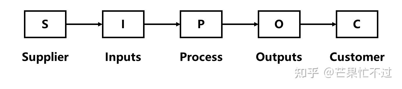 质量意识：SIPOC过程管理方法 - 知乎