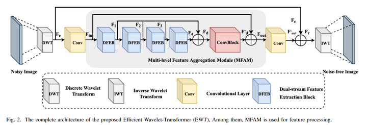 论文阅读-EWT: Efficient Wavelet-Transformer for single image denoising - 知乎