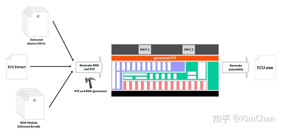 [Classic AUTOSAR 学习] Classic AUTOSAR方法论 --- 入门篇 - 知乎