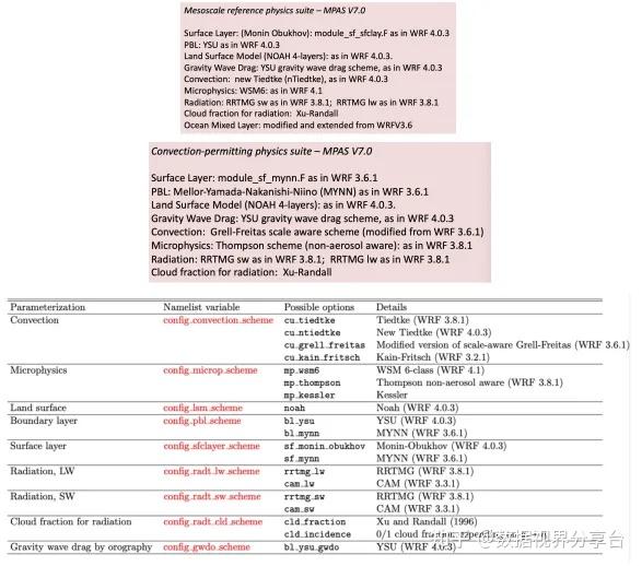 WRF、WRF-UCM、MCM箱模型、AERMOD模型、Calpuff、WRF-SOLAR、FLEXPART、PMF源解析、CMAQ ...
