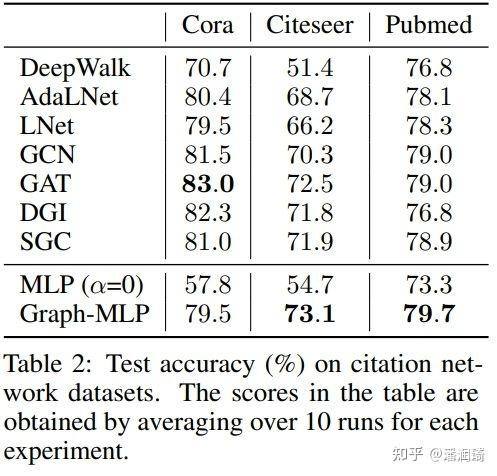 Graph-MLP: 用MLP与优化优雅地超越GNN - 知乎