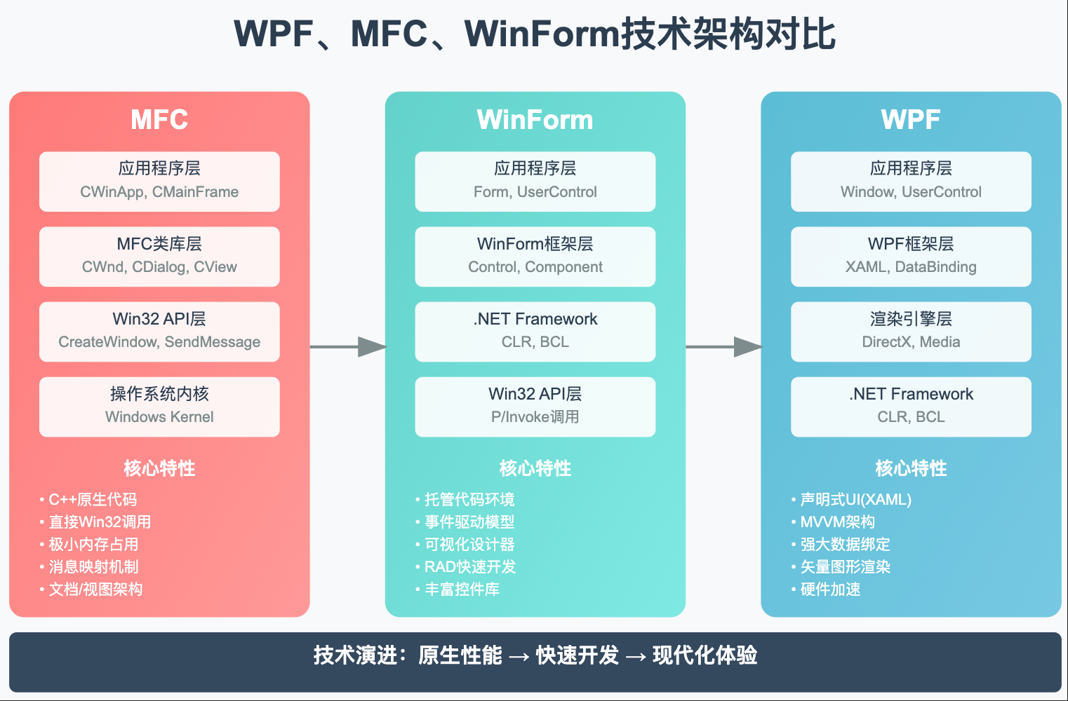 WinForm、MFC、WPF三者是什么关系？ - 知乎