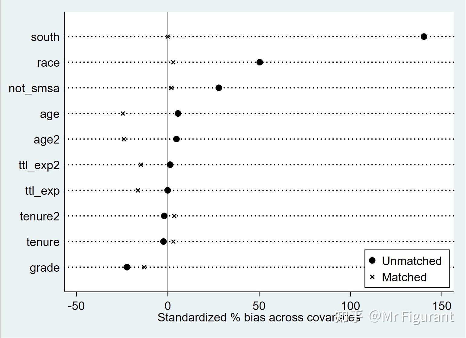 Stata学习：如何进行PSM-DID？psmatch2 - 知乎