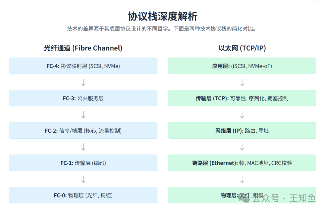 【存储100问】FC 协议原理与以太网比较 - 知乎