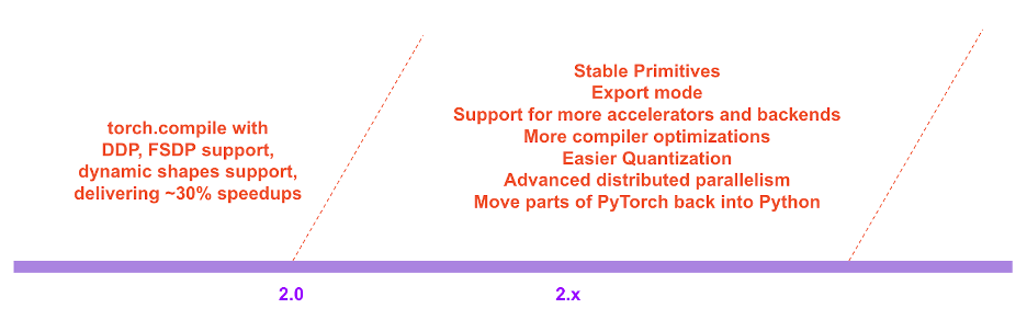 PyTorch 2.0 发布：除了编译，还是编译！ - 知乎