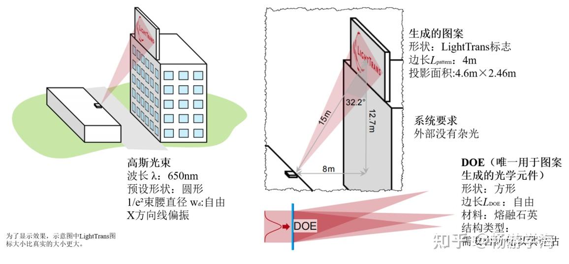 VirtualLab Fusion应用：衍射光束扩散器产生LightTrans标识的设计与分析 - 知乎