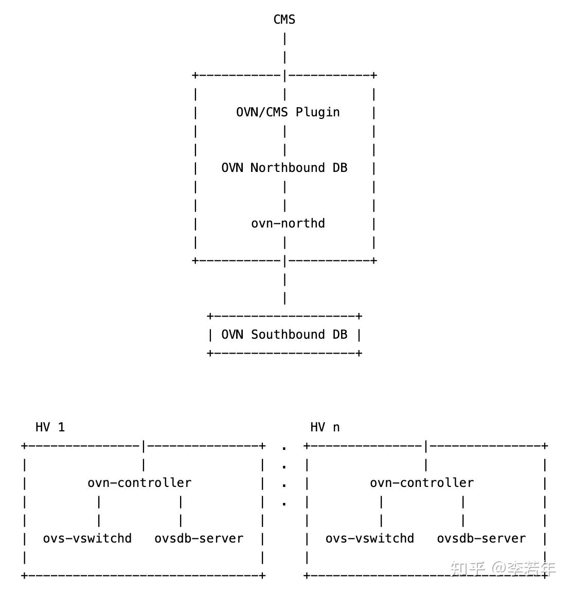 OVN 概念与实践 - 知乎