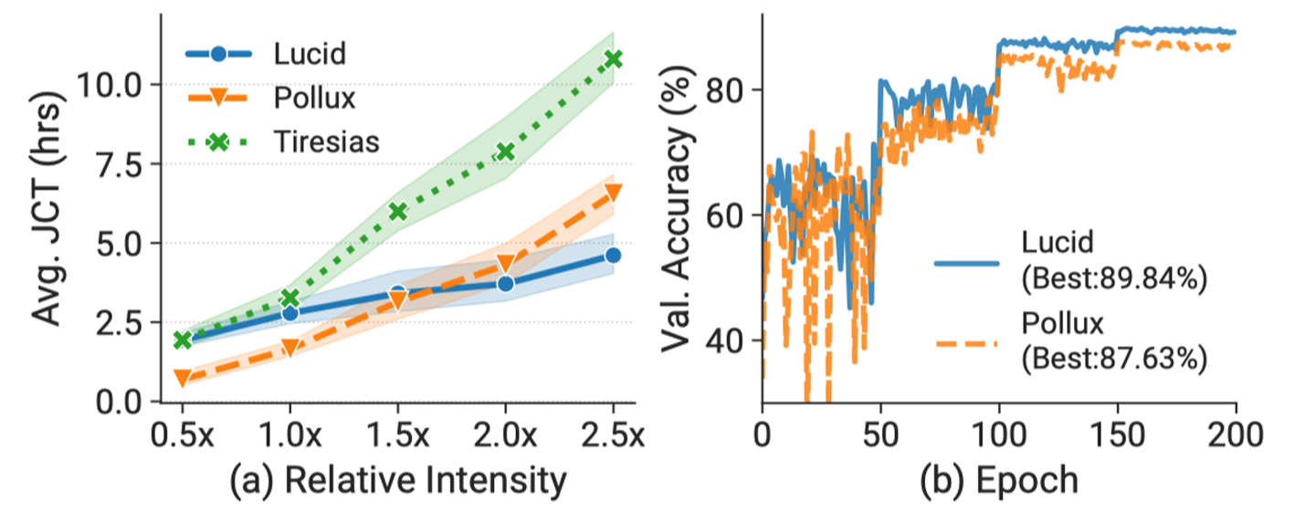 论文笔记：Sia: Heterogeneity-aware, goodput-optimized ML-cluster scheduling (SOSP '23) - 知乎