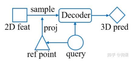 BEV-2.2:DETR3D DETR在3D目标检测的应用 - 知乎