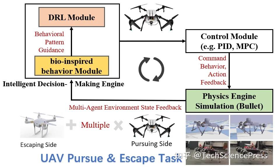 如何在动态环境中提升无人机追逃能力？赵彪团队“Boids-PE”混合智能控制框架带来新突破！ - 知乎