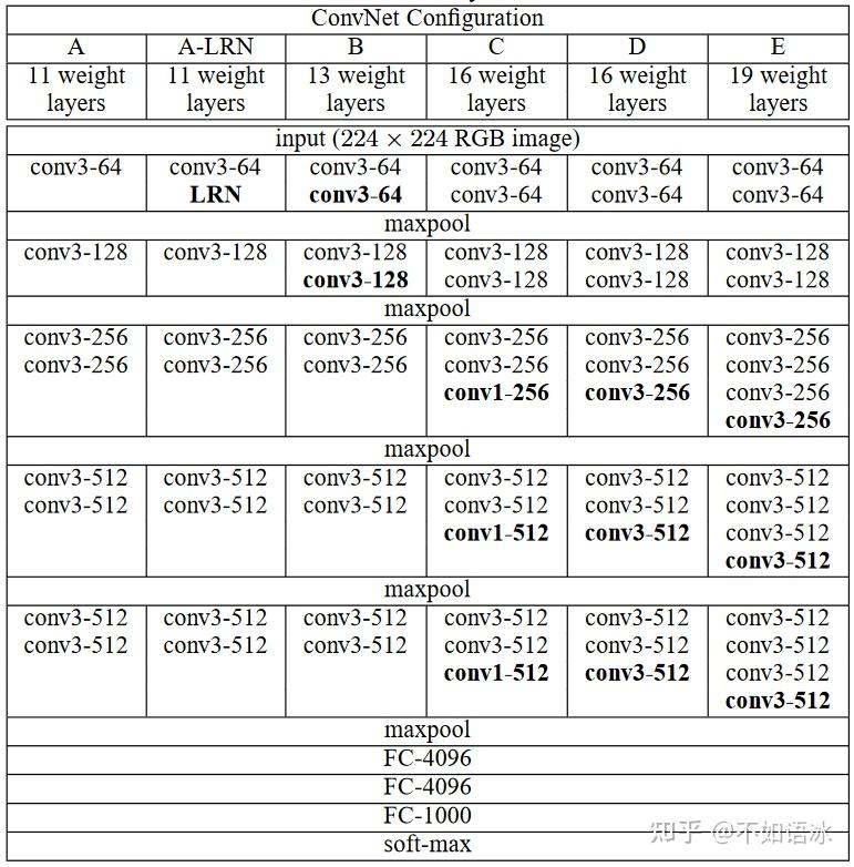 跟着问题学8——VGG网络详解及代码实战 - 知乎