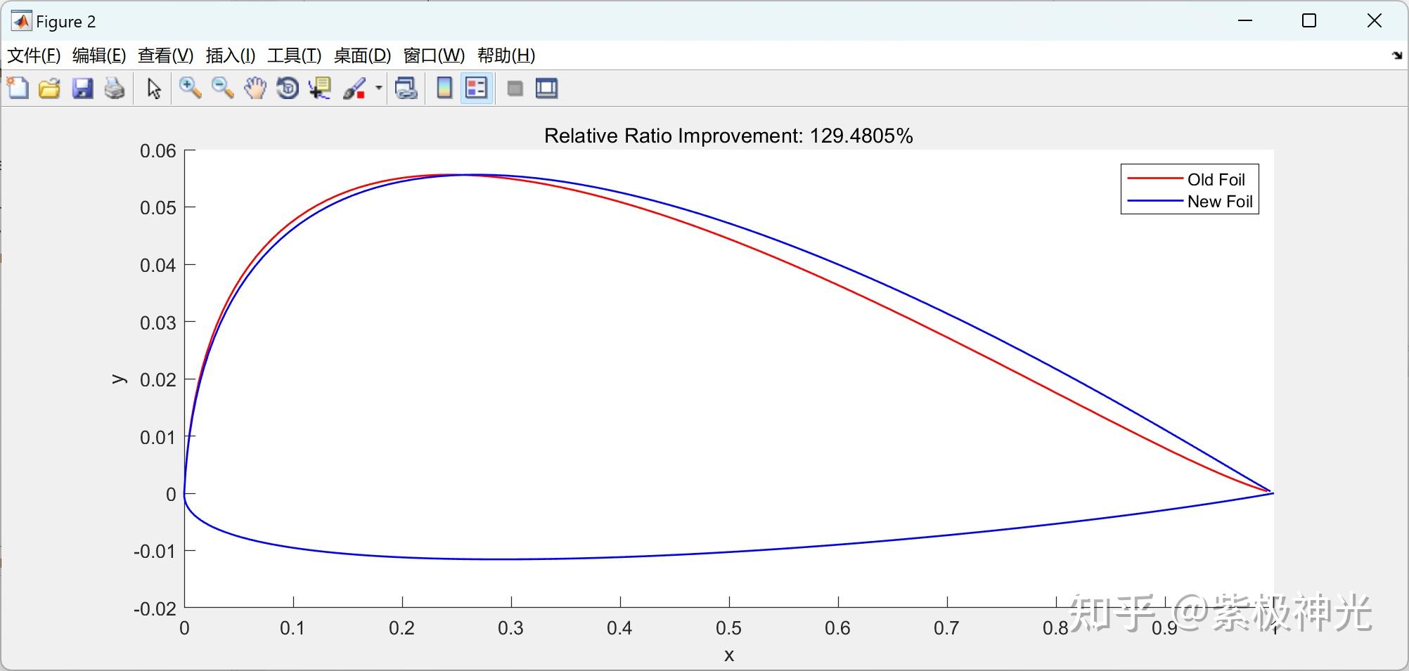 【遗传算法ga和模拟退火sa对翼型升阻比进行优化】基于神经网络和无导数算法的翼型优化（matlab代码实现） 知乎