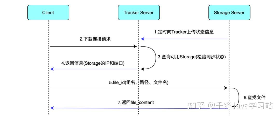 解密！FastDFS的安装及部署（实战篇） - 知乎