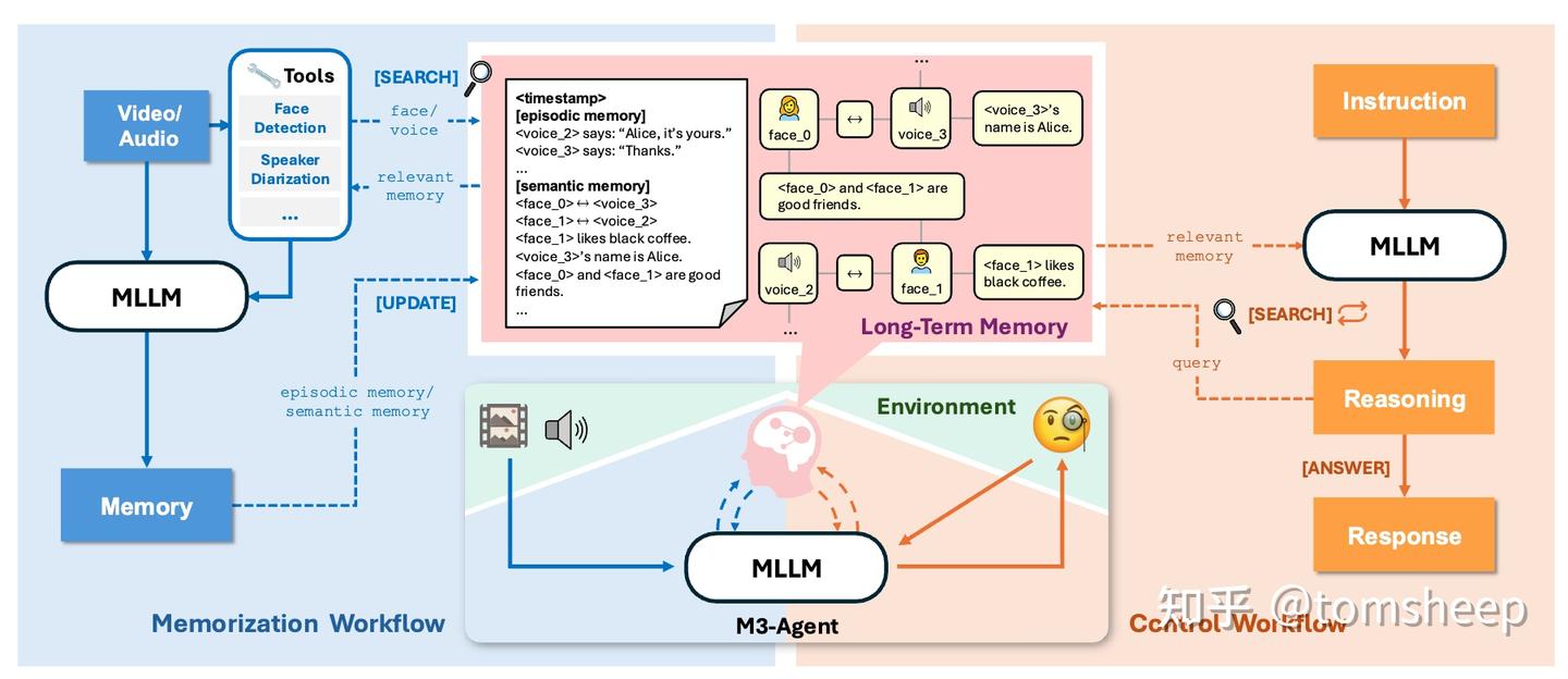 M3-Agent：为 AI 智能体构建「长期记忆」 - 知乎