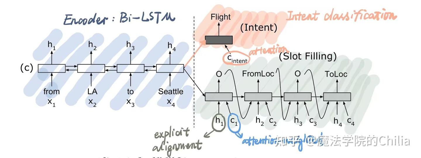 [🤖机器对话] 对话理解：意图识别 & 槽位填充 - 知乎