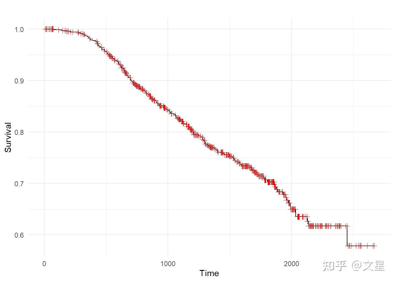 mlr3实战:coxph生存分析及验证cox回归的比例风险假定 - 知乎