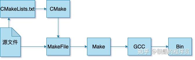 CMake应用：基础篇 - 知乎