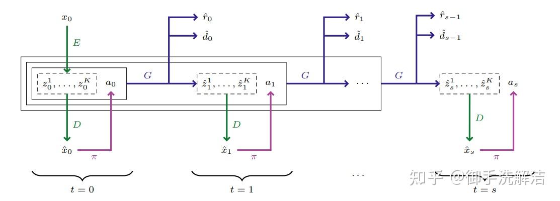 【Transformer in RL】IRIS: Transformer as World Model - 知乎