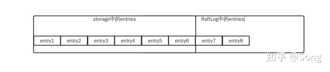 TinyKV | lab2 - 知乎