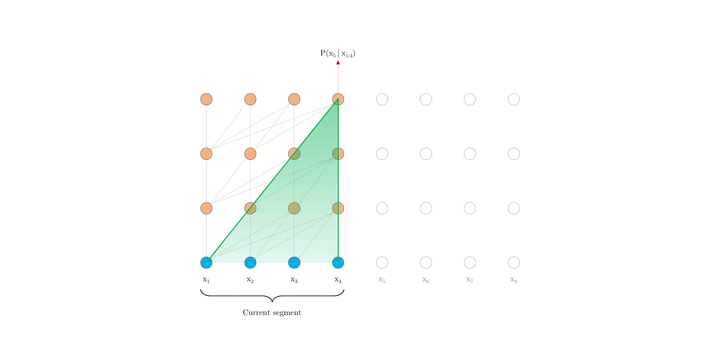 【论文笔记】Vanilla Transformer 和Transformer-XL - 知乎