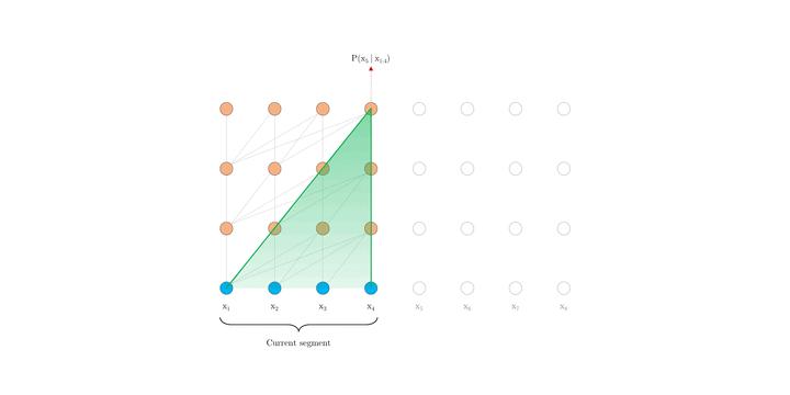 【论文笔记】Vanilla Transformer 和Transformer-XL - 知乎