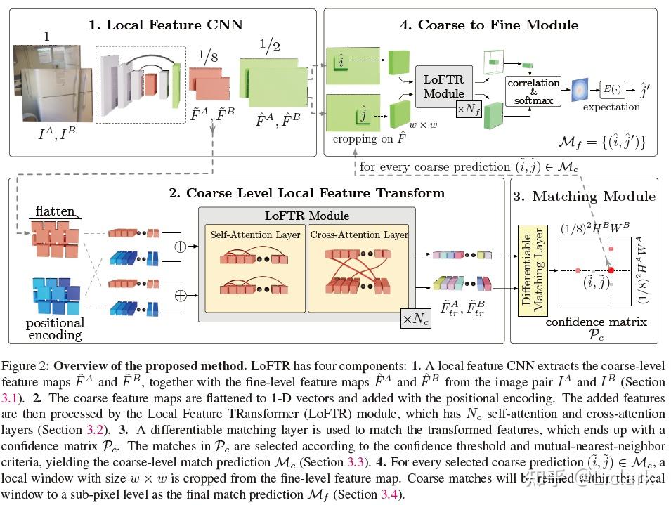 [CVPR 2021]LoFTR: Detector-Free Local Feature Matching with Transformers - 知乎