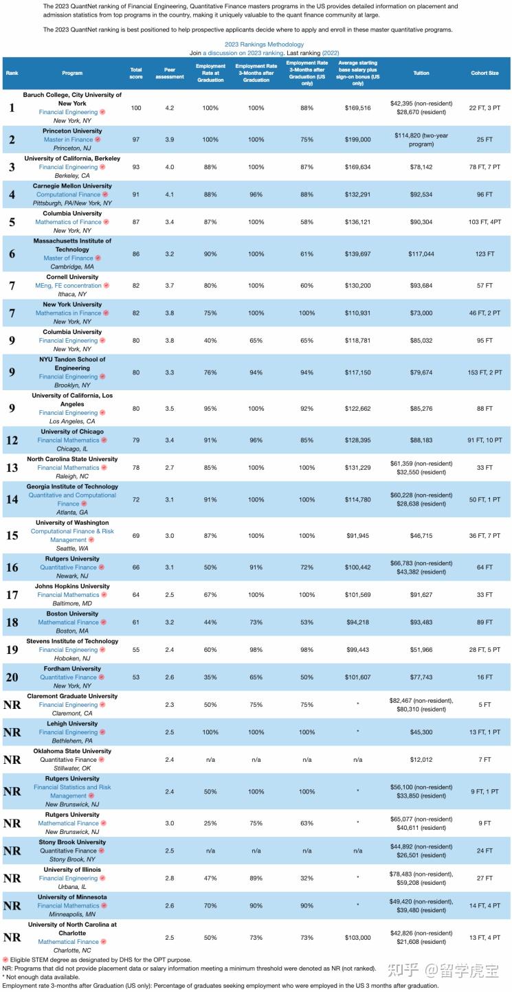 重磅！2023 QuantNet金融工程排名大洗牌！MIT力压NYU… - 知乎
