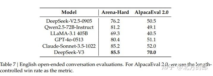 DeepSeek-V3：性能与效率的完美平衡，技术分析及简单测试 - 知乎
