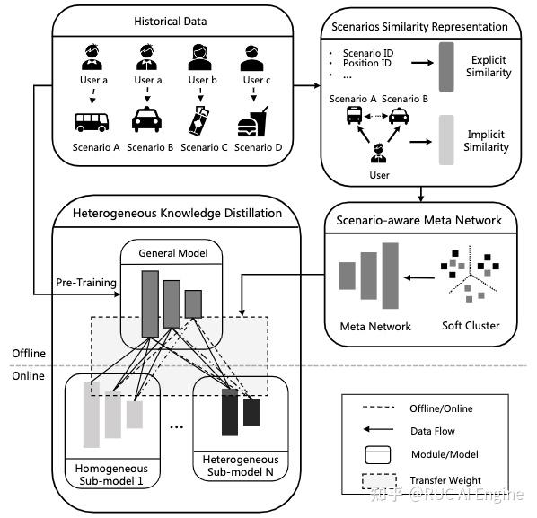 # Multi-scenario/domain Recommendation | 多场景推荐相关研究论文集锦 - 知乎