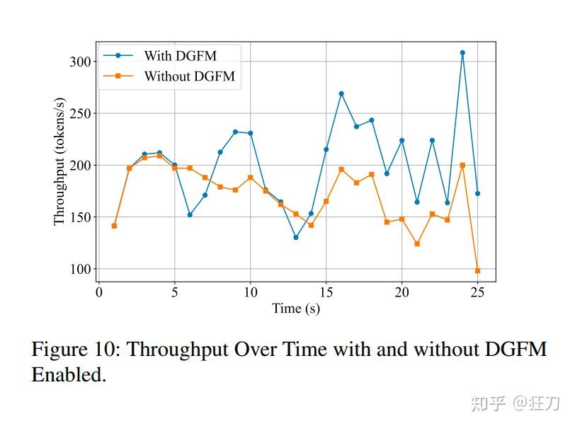 Infinite-LLM: Efficient LLM Service for Long Context with DistAttention and Distributed KVCache - 知乎