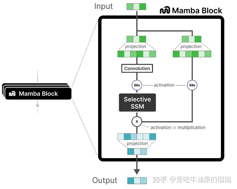 手把手教你认识学会Mamba - 知乎